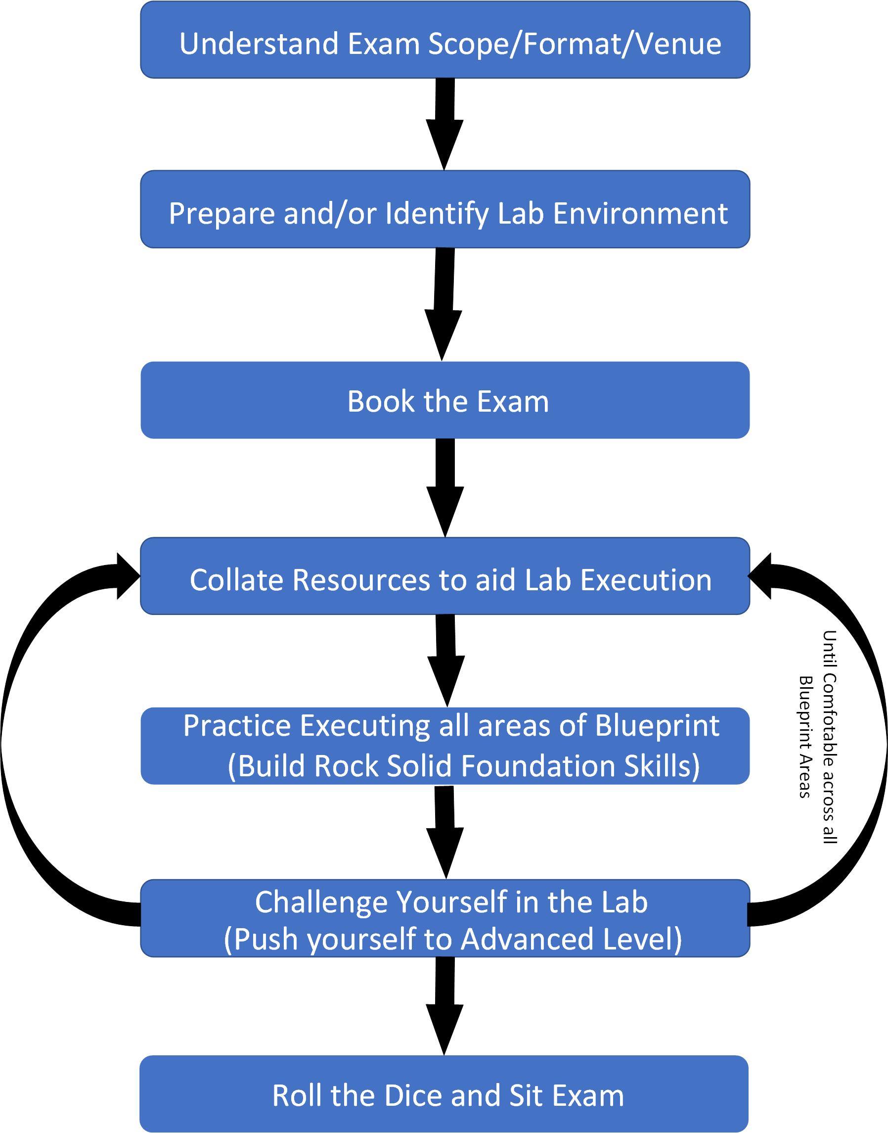 VCAP-DCV Deploy 2019 – Study Approach and Resources | Technology Blog ...